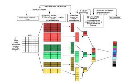 Convolutional Neural Network Model For 11 Classes Model Is Presented