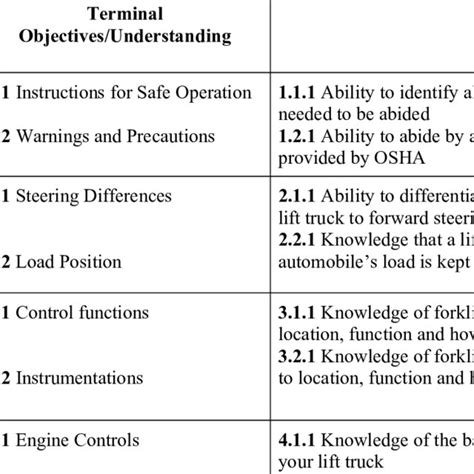 The Forklift Maneuvering Task Analysis Download Scientific Diagram