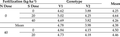 Grain Yield Mg·ha −1 Of Winter Wheat Genotypes Under Fertilization Download Scientific Diagram