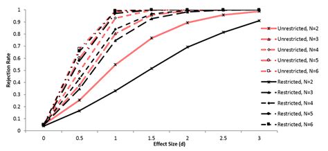 Investigation 5 Comparison α 05 One Tailed Of Randomization