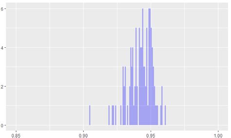 Figure S3 The Distribution Of Concordance Between Imputed And Rna