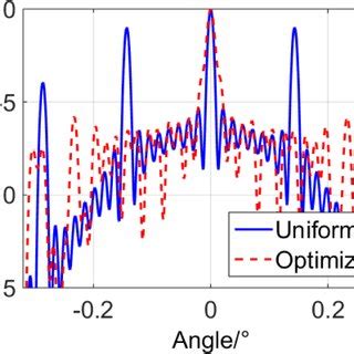 Lfm Signal And Drfm Based Mainlobe Interference Processing Result A