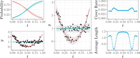 Figure 2 From Prediction Sets For High Dimensional Mixture Of Experts Models Semantic Scholar