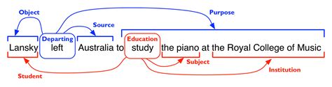 Deciphering Sentences A Glimpse Into Semantic Role Labeling With Deep