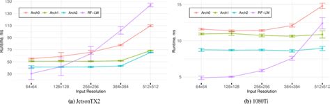 Pose Estimation Results On The Validation Set Of Coco2017 We Report Download Scientific