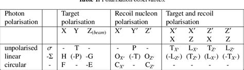 Table 1 From Double Polarisation Observable E And Helicity Dependent