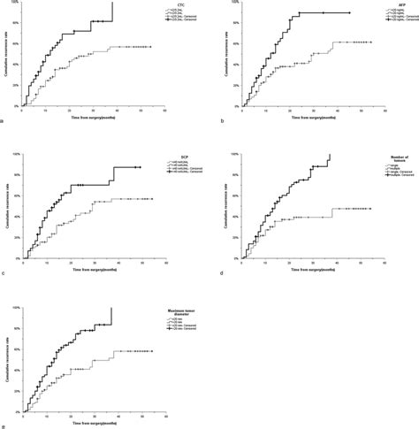 Curves Of Cumulative Recurrence Rate Of Rfa Of Hcc Of A Ctc B Afp Download Scientific
