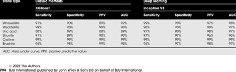 Results Obtained With Shallow Methods And Deep Learning Methods Of Download Scientific Diagram