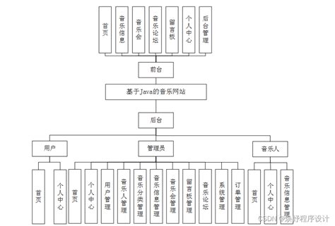 Javaphpnodejspython基于java的音乐网站【2024年毕设】 Csdn博客