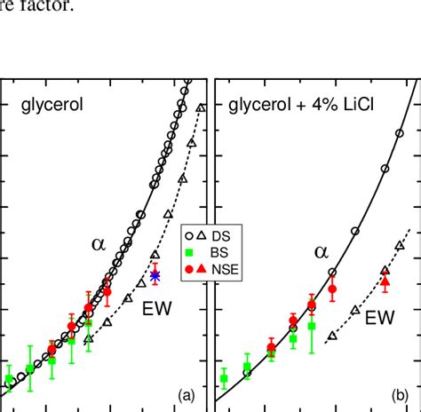 Color Online Relaxation Time Maps In Arrhenius Representation For The Download Scientific