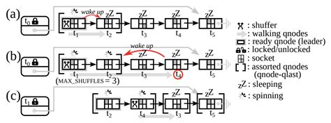 Multicore Locking Design And A Partial List Of Lock Implementations