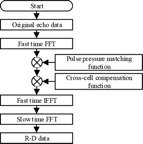 High‐speed Moving Target Detection And Tracking Method Based On Speed Estimation Zhang 2019