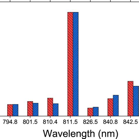 Example Showing The Comparison Of The Spectral Intensity Distribution Download Scientific