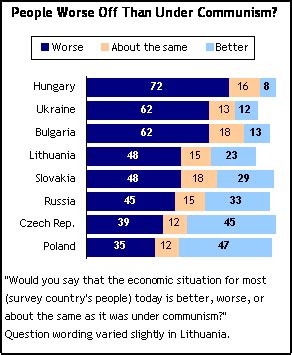 Hungary Dissatisfied With Democracy But Not Its Ideals Pew Research Center