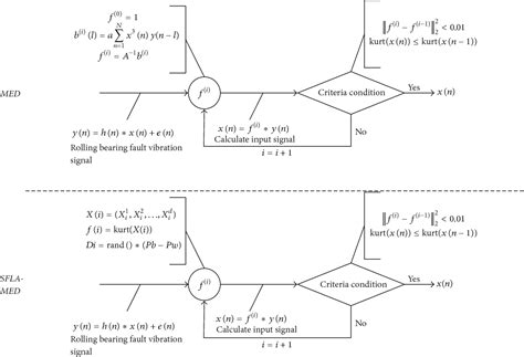 Figure 1 From A New Method For Weak Fault Feature Extraction Based On