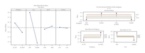 effect of process parameters over the surface roughness by main effects