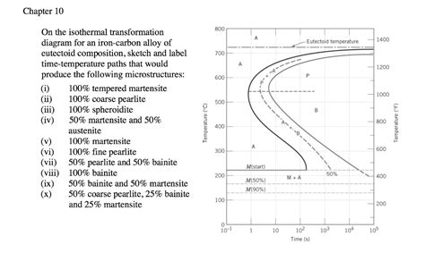 Chapter 10 On The Isothermal Transformation Diagram For An Iron Carbon