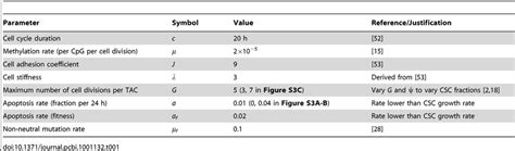 Parameters Of The Cellular Potts Model Download Table