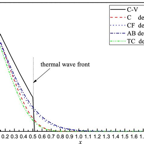 The Distribution Of The Non Dimensional Temperature Under Different Download Scientific Diagram
