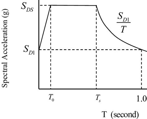 Simulated Earthquake Ground Motions Download Scientific Diagram