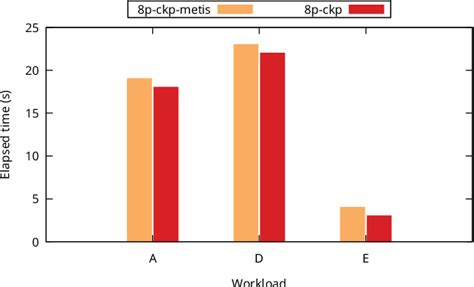 Figure 1 From Achieving Enhanced Performance Combining Checkpointing And Dynamic State