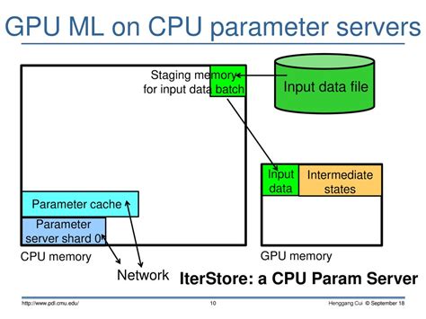 Scalable Deep Learning On Distributed GPUs With A GPU Specialized