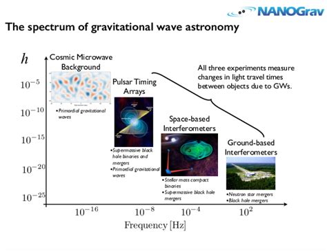 Have You Ever Wanted To Generate You Own Gravitational Waves Now You Can Astrobites