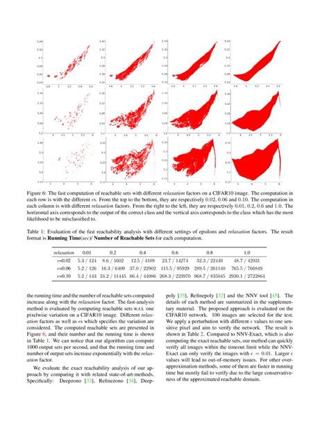 Reachability Analysis Of Convolutional Neural Networks Deepai