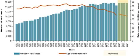 Cancer Data In Australia An Overview Of Colorectal Cancer In Australia