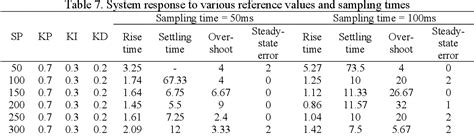 table 1 from embedded control system of dc motor using microcontroller