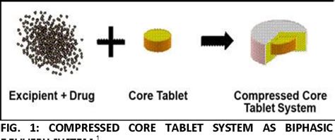 Figure 1 From Compressed Core Tablet System As Biphasic Delivery System 1 An Overview Of Bilayer