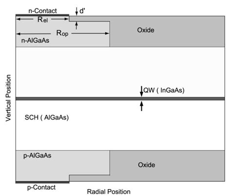 Schematic Plot Of A Vcsel Device With A Tapered Oxide Aperture