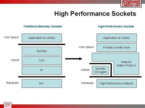 Sockets Direct Protocol Over Infini Band In Clusters