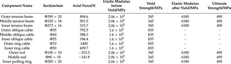 Component Specifications And Axial Forces In The Self Weight