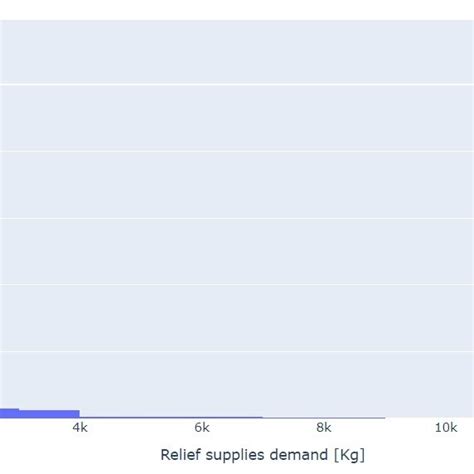 Histogram Of Actual Demand × Estimated Demand Download Scientific
