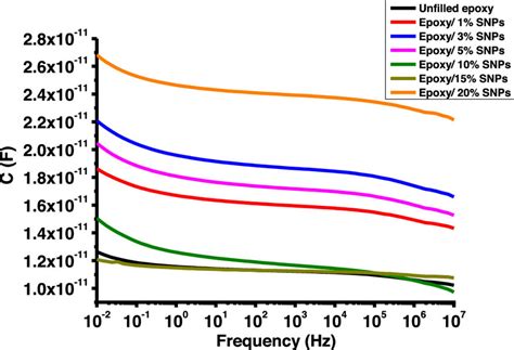 variation of capacitance as a function of frequency download