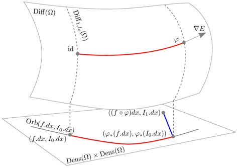 Illustration Of The Geometry Associated With The Density Matching