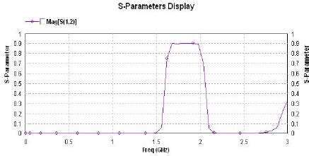 Plot For 7 Pole Bandpass Filter Download Scientific Diagram