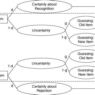 Visualization Of The 2HT Model For A Classical Recognition Test
