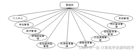 计算机毕业设计springboot基于bs架构的实验室开放管理系统t780o9【附源码数据库部署lw】springboot和bs架构 Csdn博客