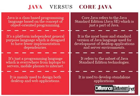 Difference Between Java And Core Java Difference Between Java Vs
