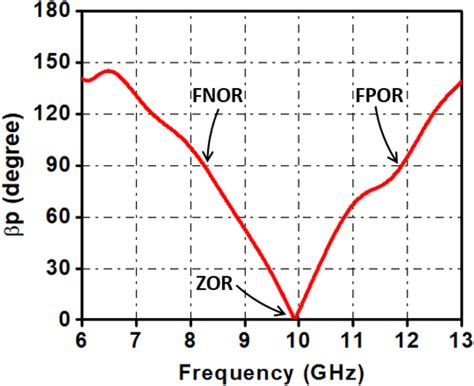 Dispersion Diagram For The Crlh‐tl Unit Cell Download Scientific Diagram