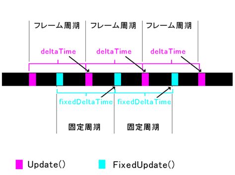 【unity】updateとfixedupdateとlateupdateの違いと使い分け