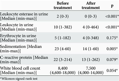 Laboratory Parameters Before And After Treatment Download Scientific Diagram