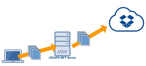 How To Use Dropbox As Cloud Storage For Your Mft Server Jscape