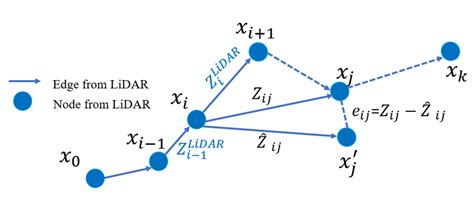Demonstration Of The Graph Generation Based On Lidar Odometry