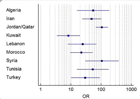 Forest Plot Showing The Available Odds Ratios By Country Or In