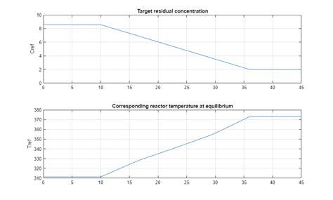 Gain Scheduled Control Of A Chemical Reactor Matlab And Simulink