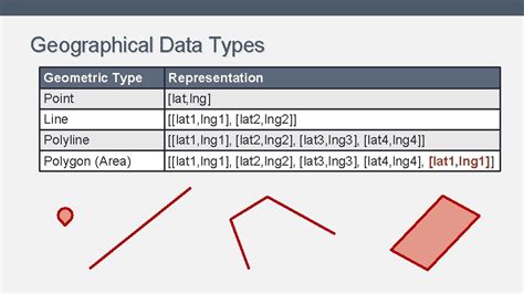 Geographical Data Types Geographical Data Geometrical Data Types