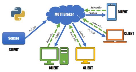Mqtt Protokolünü Python Ile Uygulanması By Selim Göktuğ Yalçınkaya
